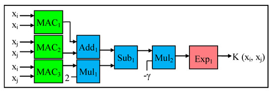 An Efficient FPGA-Based Hardware Accelerator for Convex Optimization-Based SVM Classifier for ...