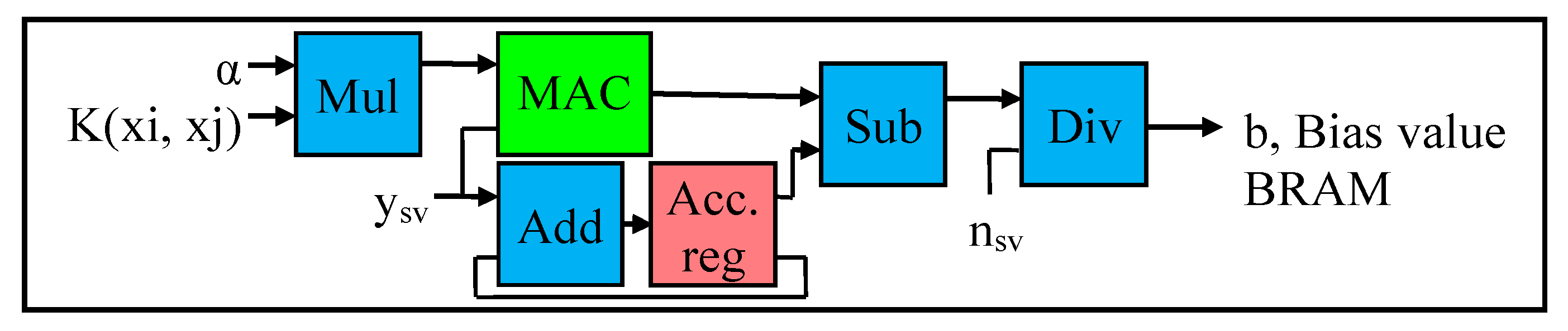 An Efficient FPGA-Based Hardware Accelerator for Convex Optimization-Based SVM Classifier for ...