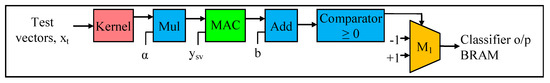 An Efficient FPGA-Based Hardware Accelerator for Convex Optimization-Based SVM Classifier for ...