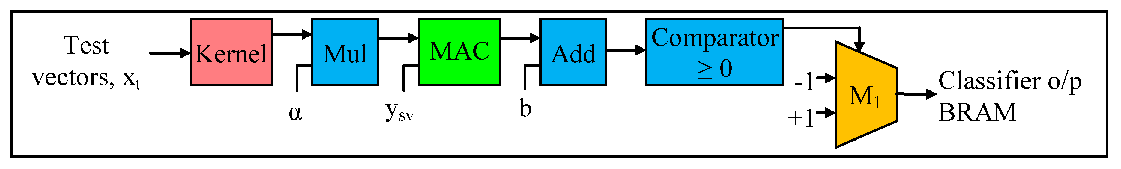 An Efficient FPGA-Based Hardware Accelerator for Convex Optimization-Based SVM Classifier for ...