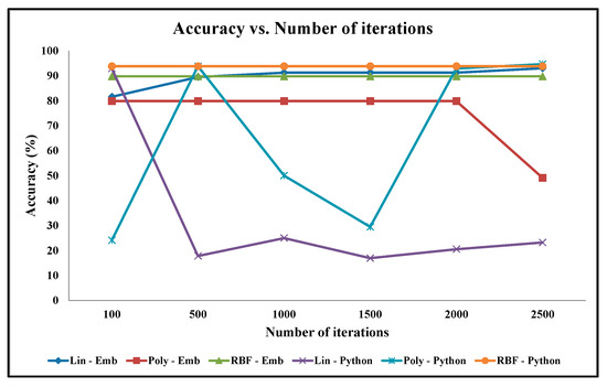 An Efficient FPGA-Based Hardware Accelerator for Convex Optimization-Based SVM Classifier for ...