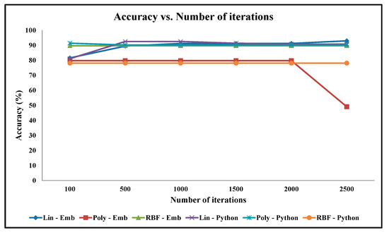 An Efficient FPGA-Based Hardware Accelerator for Convex Optimization-Based SVM Classifier for ...