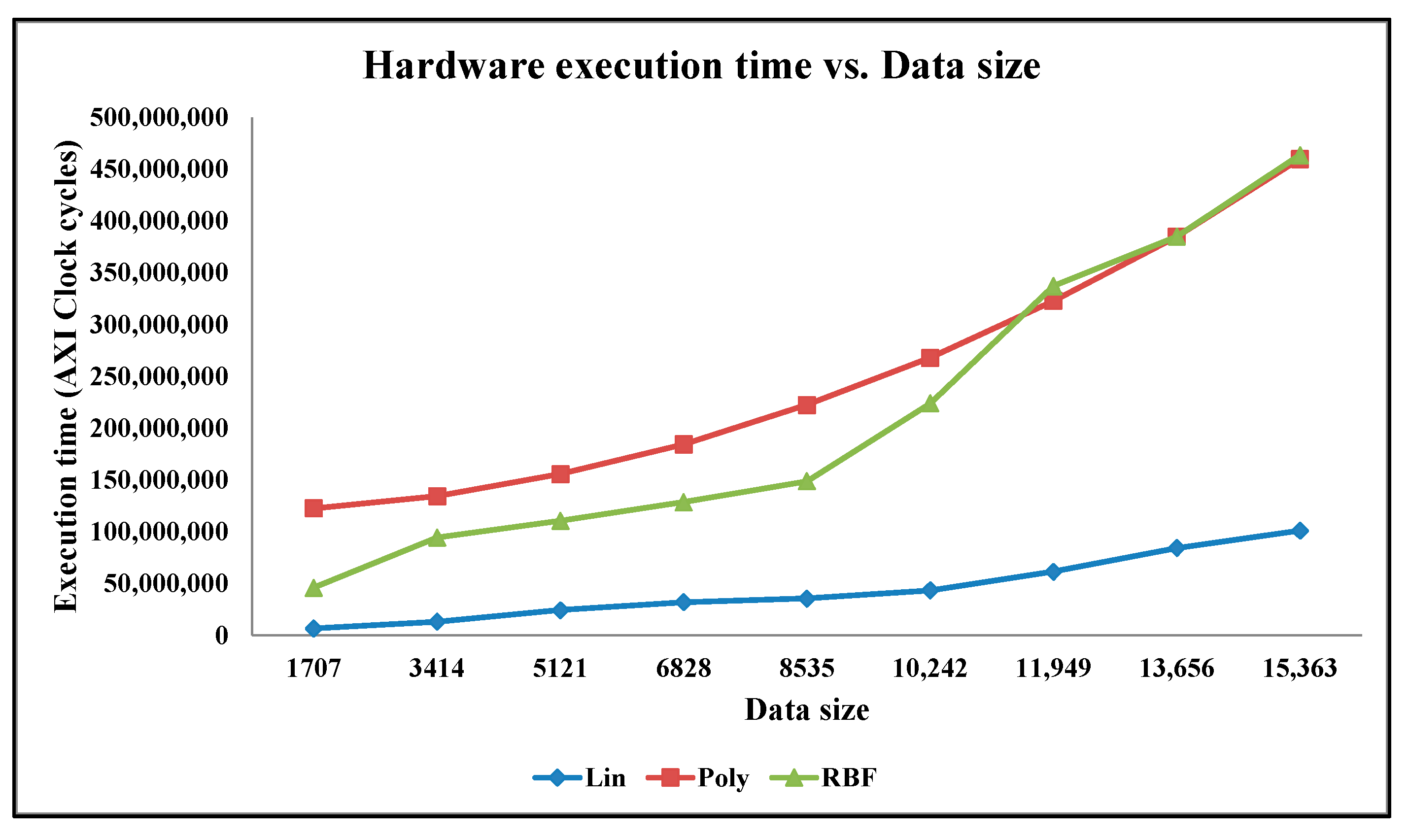 An Efficient FPGA-Based Hardware Accelerator for Convex Optimization-Based SVM Classifier for ...