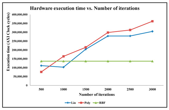 An Efficient FPGA-Based Hardware Accelerator for Convex Optimization-Based SVM Classifier for ...