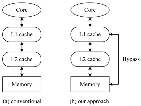 An L2 Cache Architecture Supporting Bypassing for Low Energy and High Performance