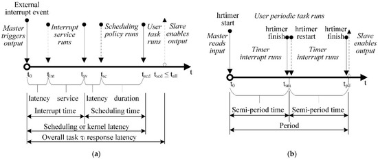 Electronics | Free Full-Text | Performance Assessment of Linux Kernels ...