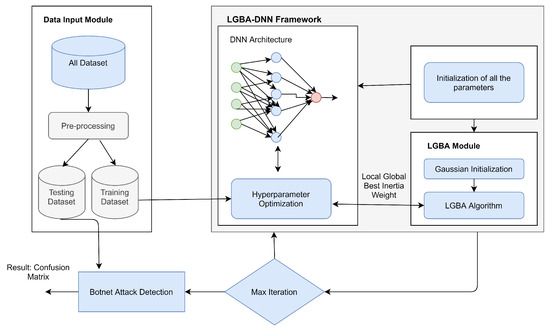 Botnet Attack Detection Using Local Global Best Bat Algorithm for ...