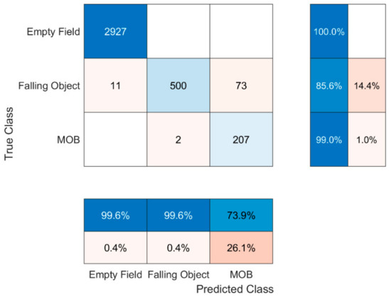 Machine Learning-Assisted Man Overboard Detection Using Radars