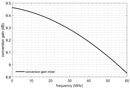 Electronics | Special Issue : RF/Mm-Wave Circuits Design and Applications