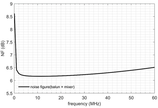 Electronics | Special Issue : RF/Mm-Wave Circuits Design and Applications