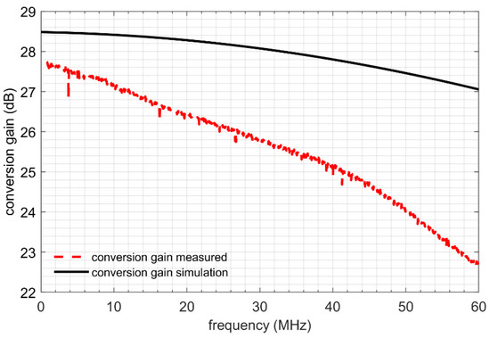 Electronics | Special Issue : RF/Mm-Wave Circuits Design and Applications