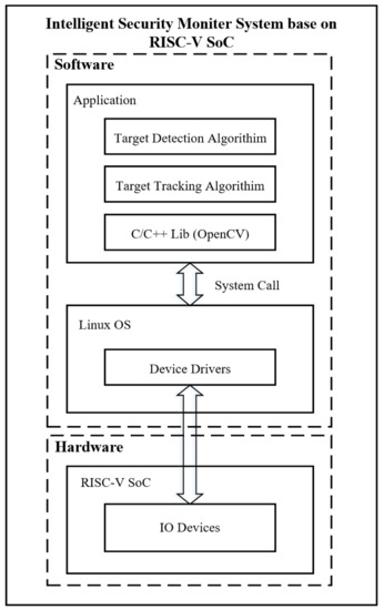 Intelligent Security Monitoring System Based on RISC-V SoC