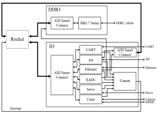 Intelligent Security Monitoring System Based on RISC-V SoC