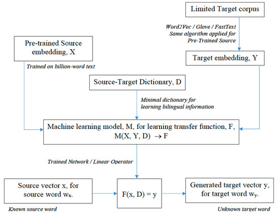 Generation of Cross-Lingual Word Vectors for Low-Resourced Languages ...