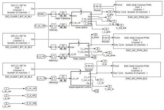 Electronics | Free Full-Text | HIL Simulation of a Tram Regenerative ...