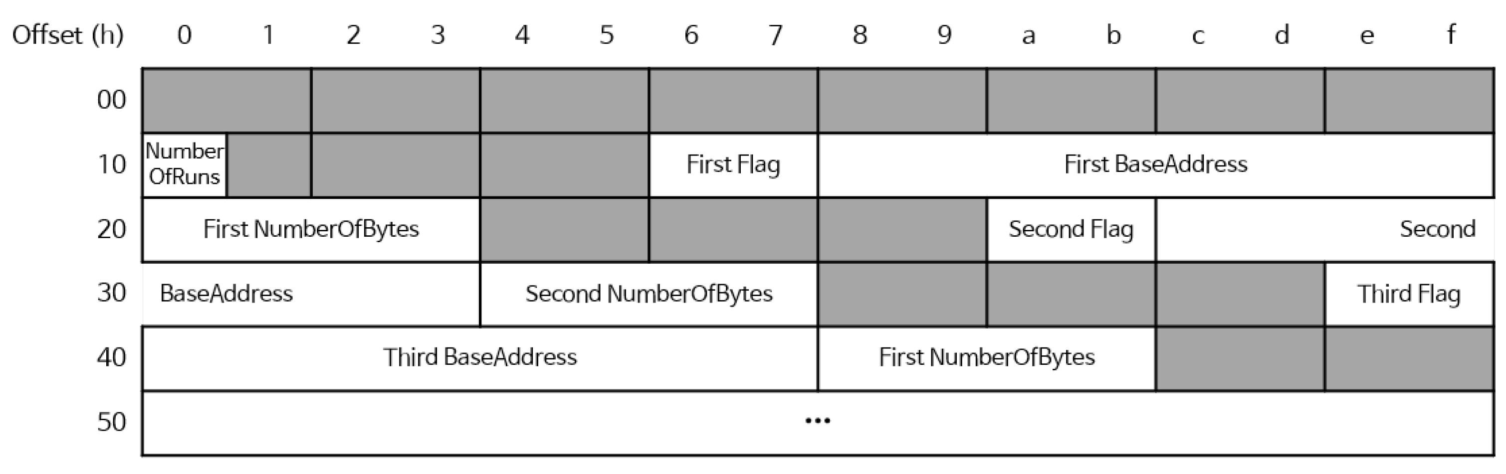 Memory Layout Extraction and Verification Method for Reliable Physical ...