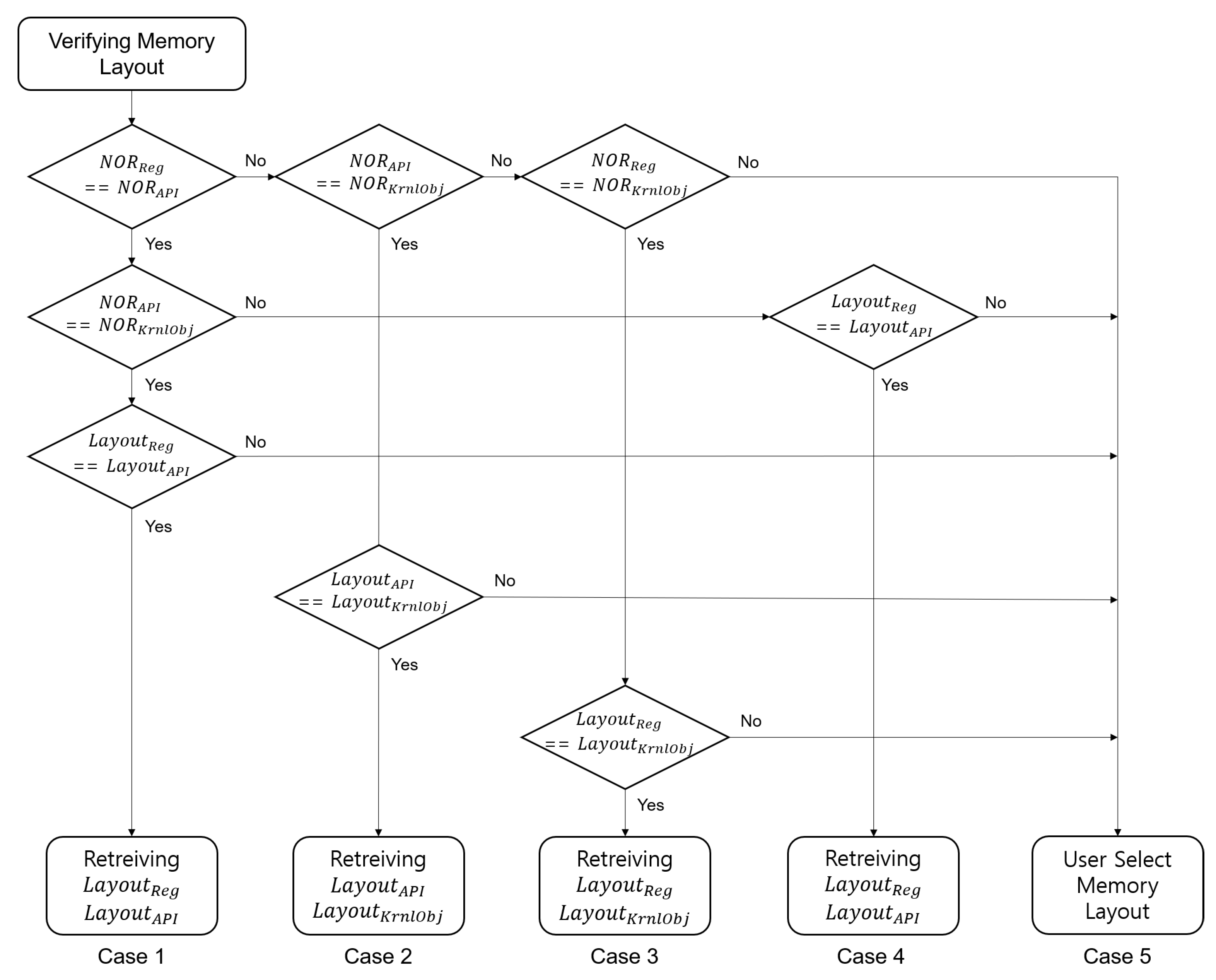 Memory Layout Extraction and Verification Method for Reliable Physical ...