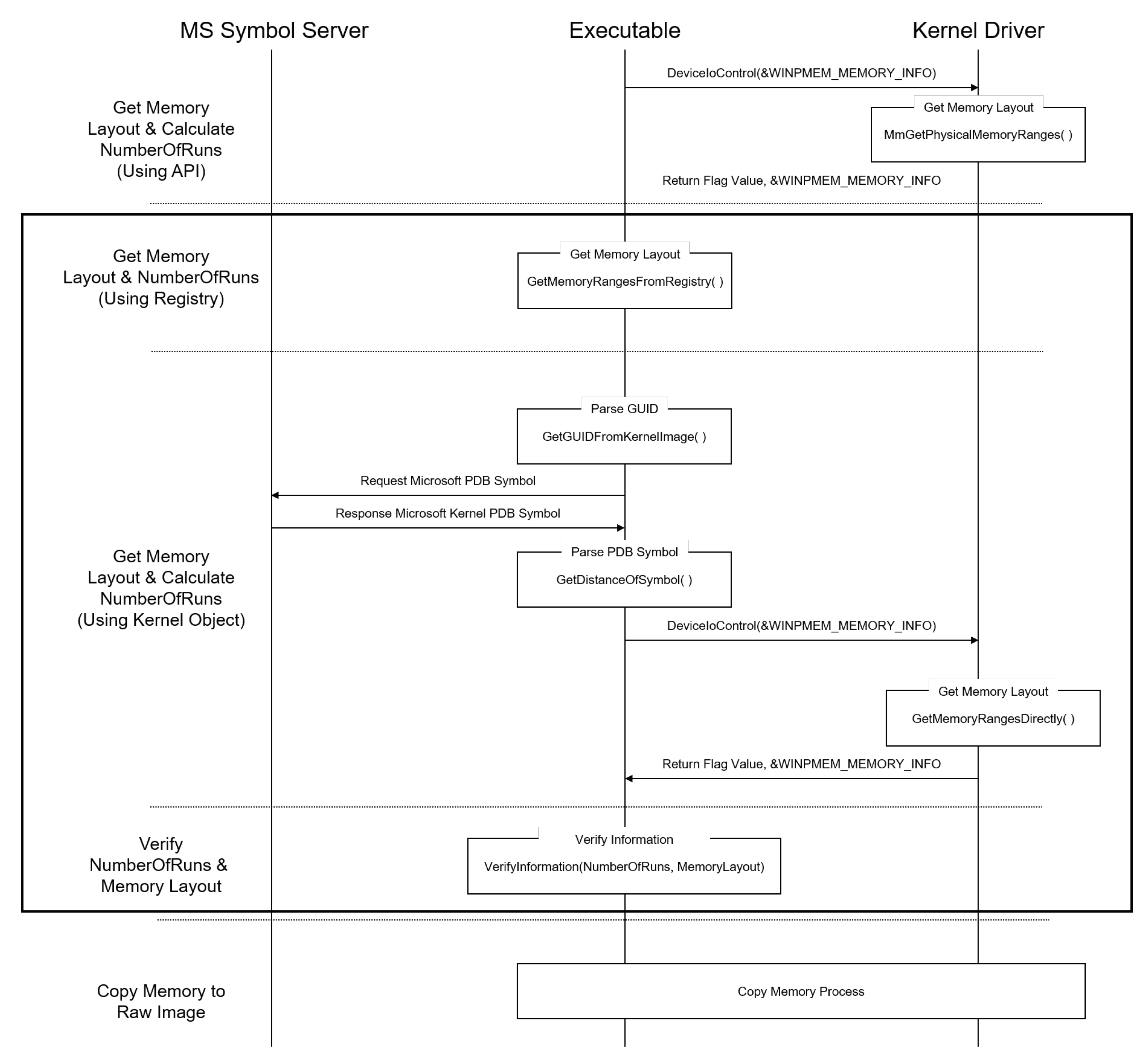 Memory Layout Extraction and Verification Method for Reliable Physical ...