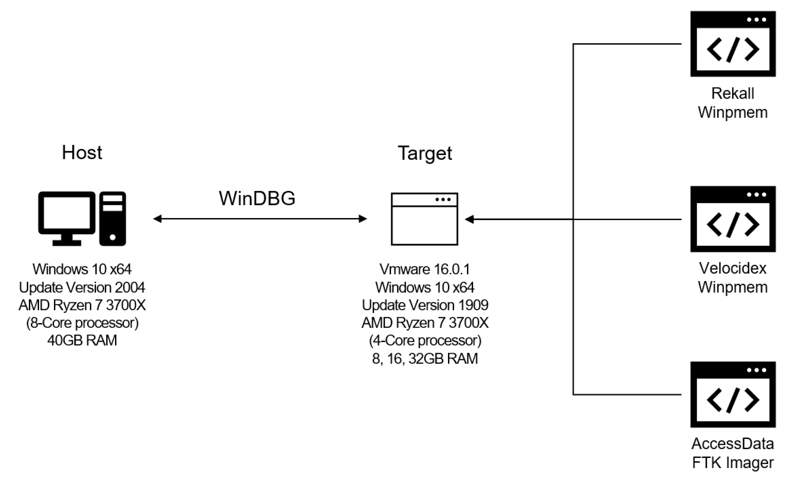 Memory Layout Extraction and Verification Method for Reliable Physical ...