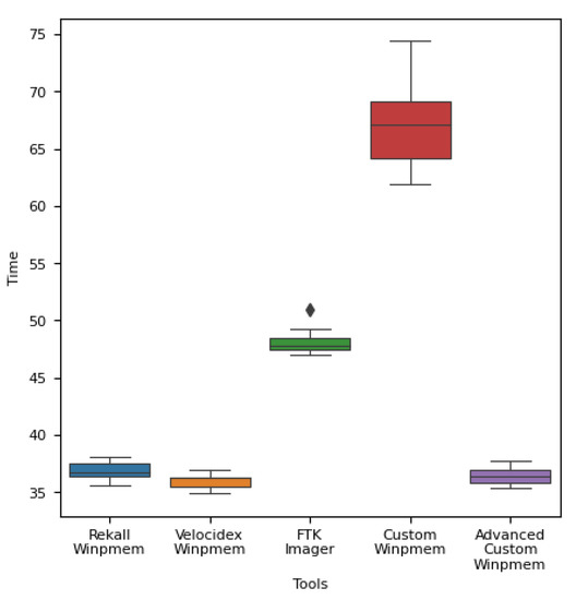 Memory Layout Extraction and Verification Method for Reliable Physical ...