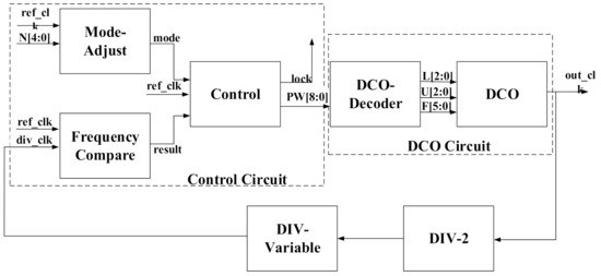 A Novel Fast-Locking ADPLL Based on Bisection Method