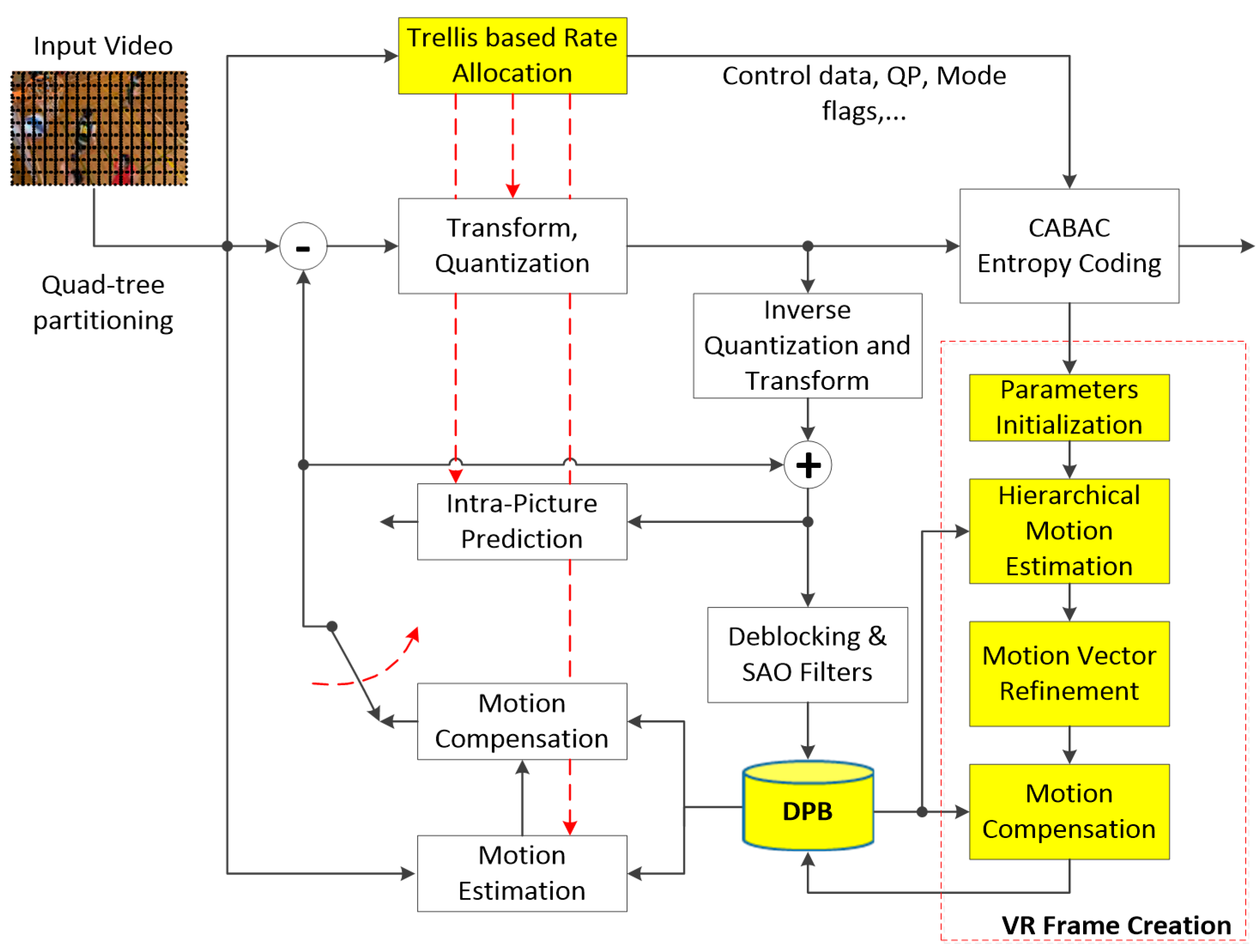 A Trellis Based Temporal Rate Allocation and Virtual Reference Frames for High Efficiency Video ...