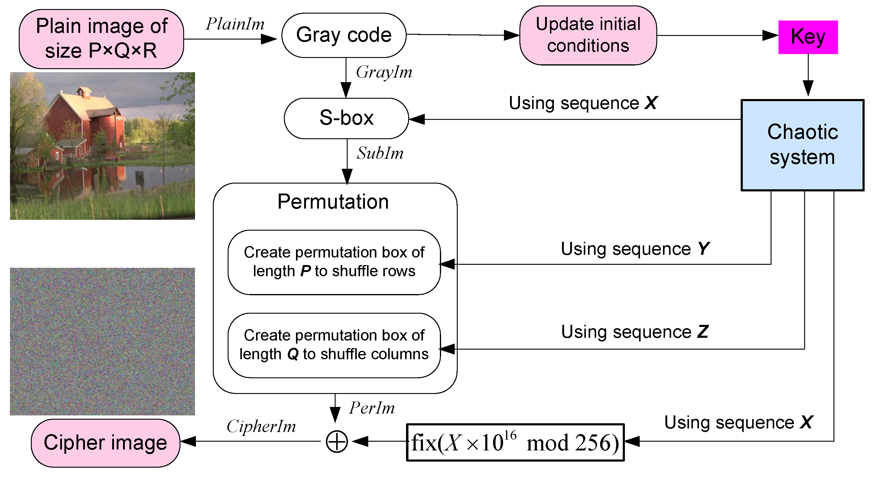 Electronics | Free Full-Text | Efficient Chaos-Based Substitution-Box and Its Application to ...