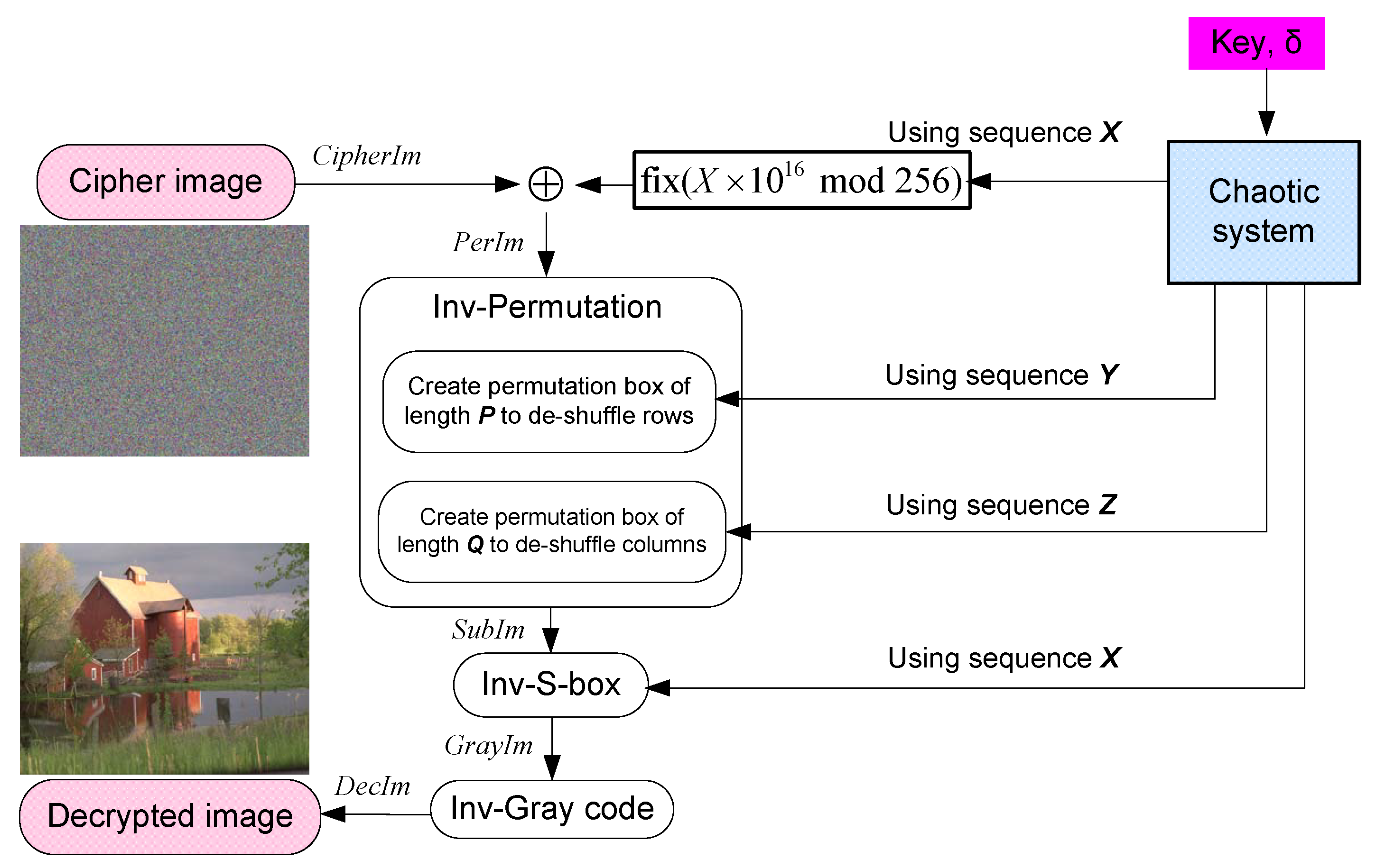 Electronics | Free Full-Text | Efficient Chaos-Based Substitution-Box ...