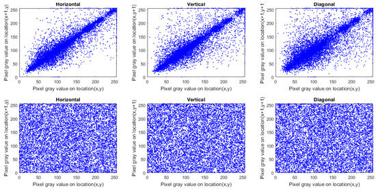 Electronics | Free Full-Text | Efficient Chaos-Based Substitution-Box and Its Application to ...