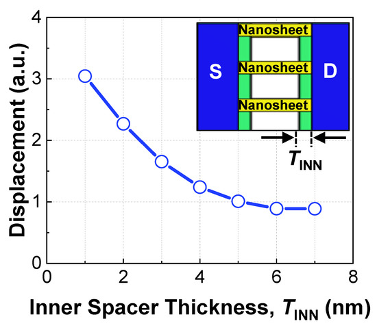 Inner Spacer Engineering to Improve Mechanical Stability in Channel ...