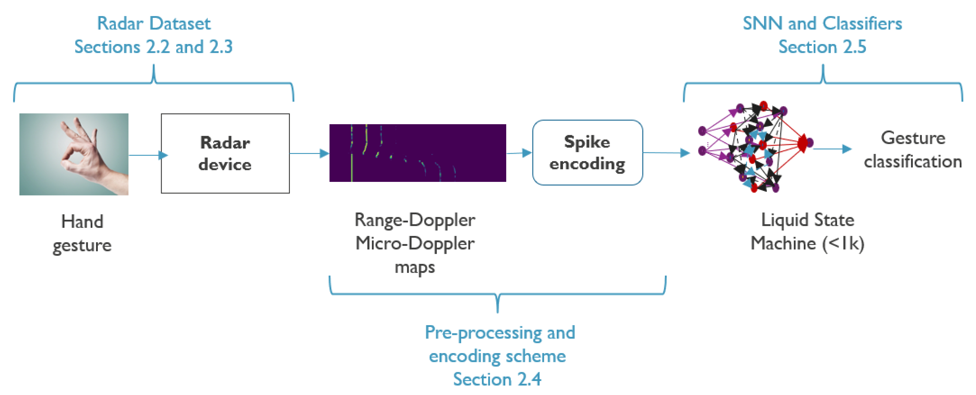 Electronics Free Full Text Radar Based Hand Gesture Recognition Using Spiking Neural Networks