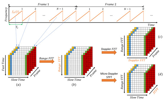 Radar-Based Hand Gesture Recognition Using Spiking Neural Networks