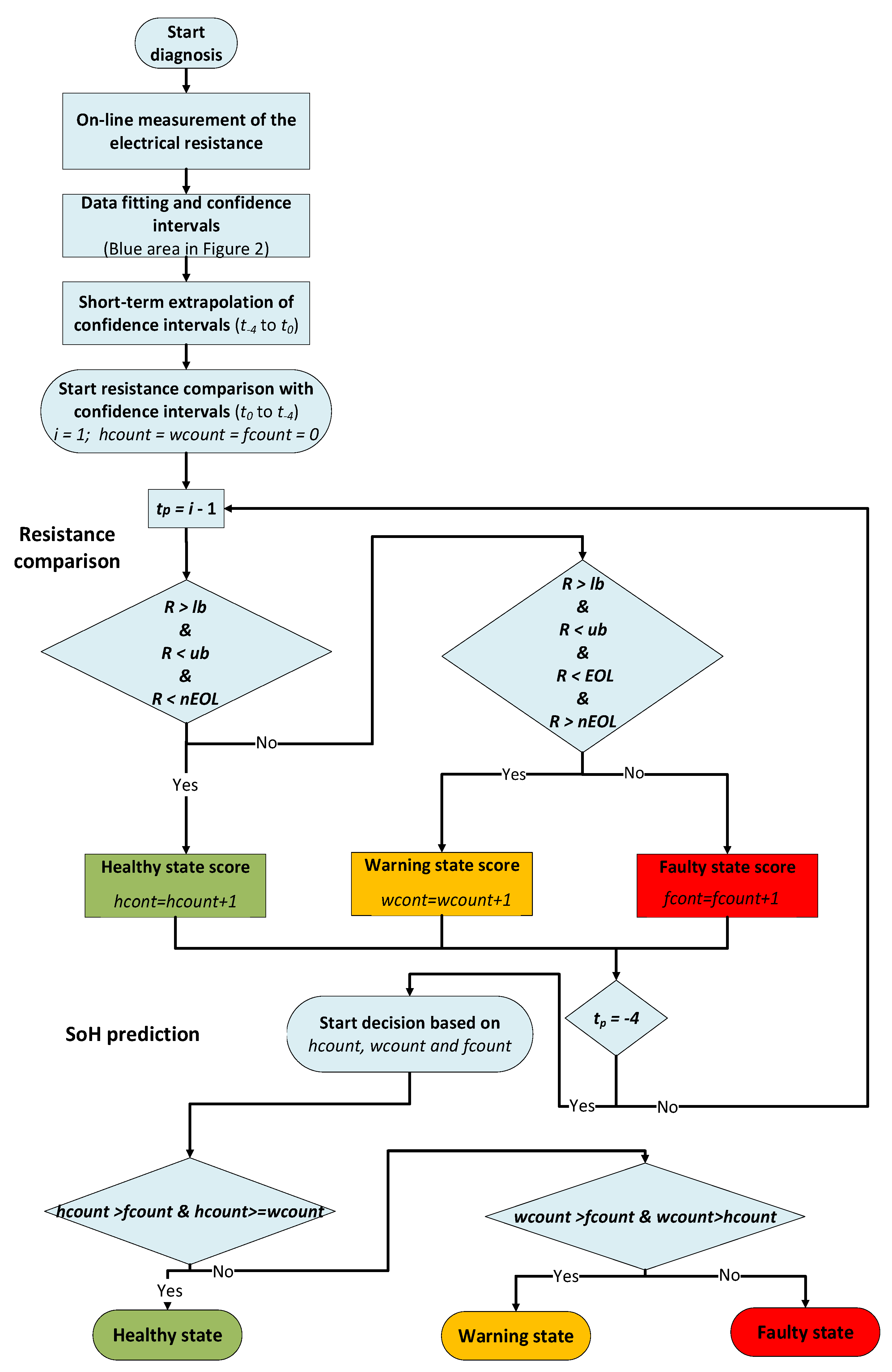 Electronics | Free Full-Text | State of Health Prediction of Power ...
