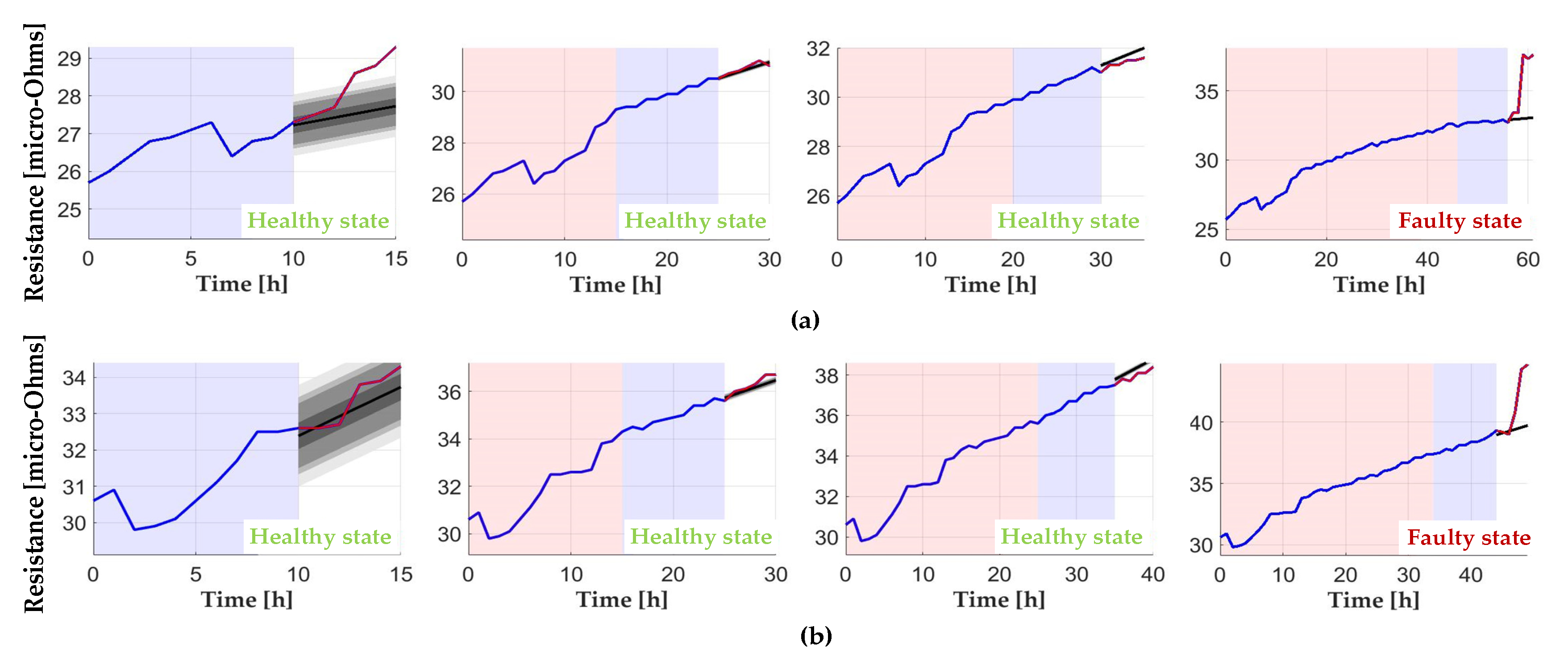 Electronics | Free Full-Text | State of Health Prediction of Power ...