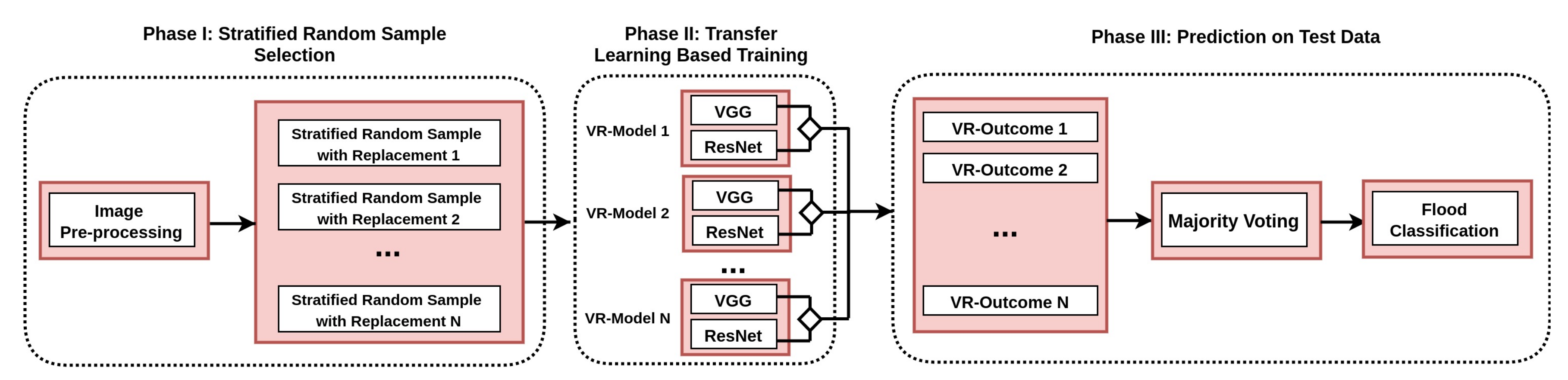 VRBagged-Net: Ensemble Based Deep Learning Model for Disaster Event ...