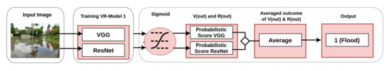 VRBagged-Net: Ensemble Based Deep Learning Model for Disaster Event Classification