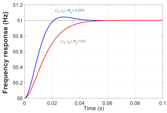 SOGI-FLL Grid Frequency Monitoring with an Error-Based Algorithm for a Better Response in Face ...