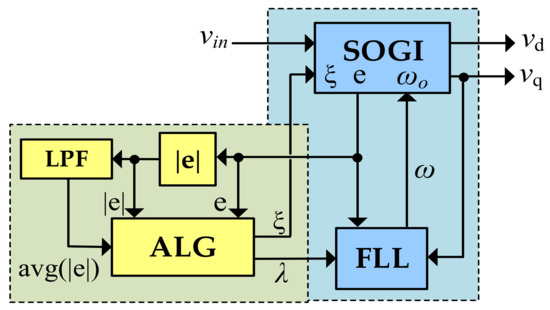 SOGI-FLL Grid Frequency Monitoring with an Error-Based Algorithm for a ...