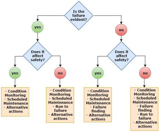 Condition-Based Maintenance of HVAC on a High-Speed Train for Fault ...