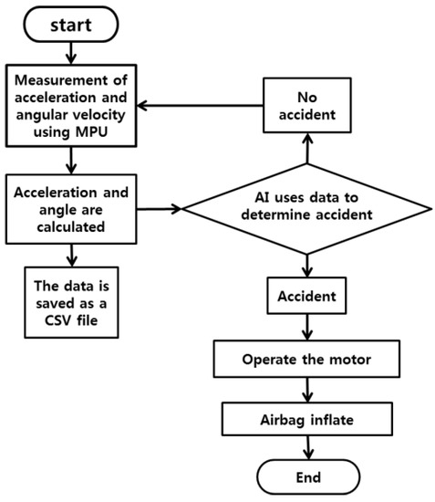 Wearable Airbag System for Real-Time Bicycle Rider Accident Recognition ...