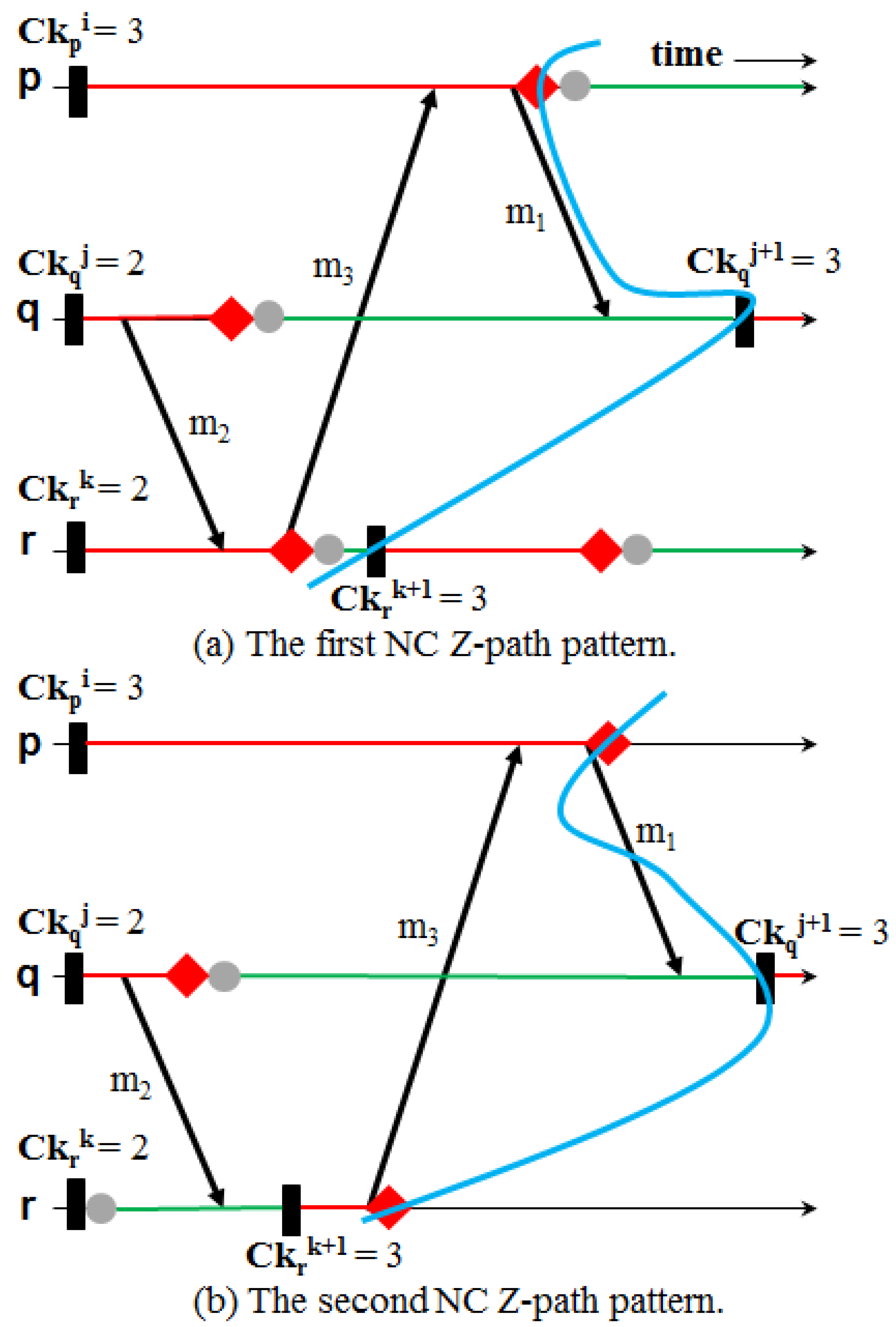 Communication-Induced Checkpointing with Message Logging beyond the ...
