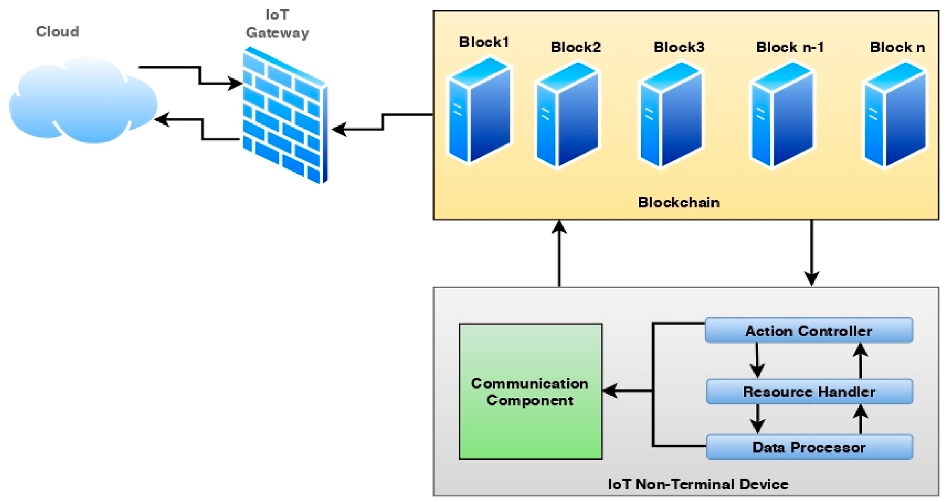 Electronics | Free Full-Text | Blockchain Technology for Secured ...