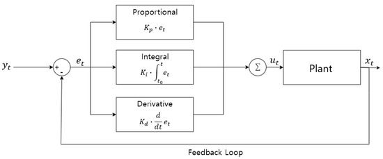Electronics | Free Full-Text | Development of a Simple Robotic Driver ...
