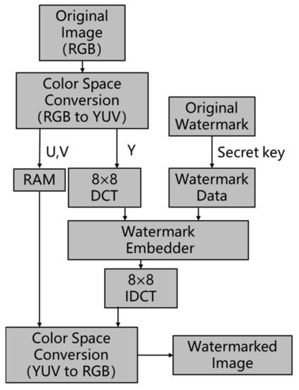 Electronics | Free Full-Text | A Hidden DCT-Based Invisible Watermarking Method for Low-Cost ...