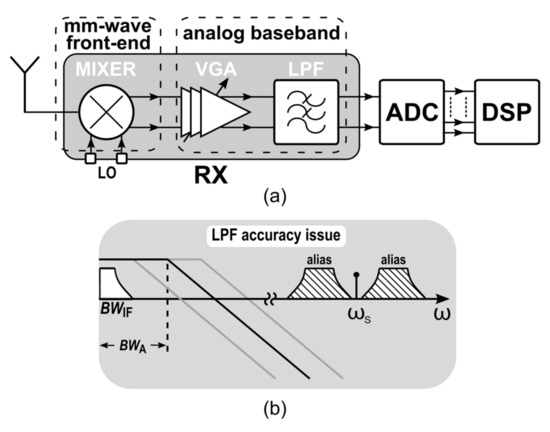 A 1-V 7th-Order SC Low-Pass Filter for 77-GHz Automotive Radar in 28-nm ...