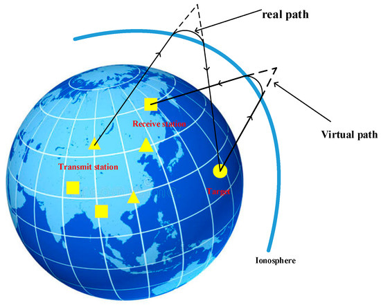 Distributed Multistatic Sky-Wave Over-The-Horizon Radar Based on the ...