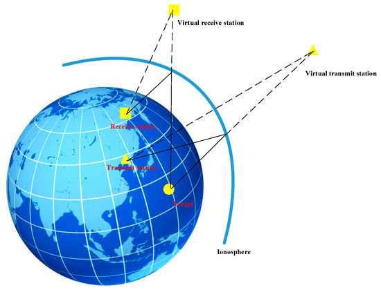 Distributed Multistatic Sky-Wave Over-The-Horizon Radar Based on the ...