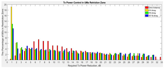 Distance Protection for Coexistence of 5G Base Station and Satellite ...