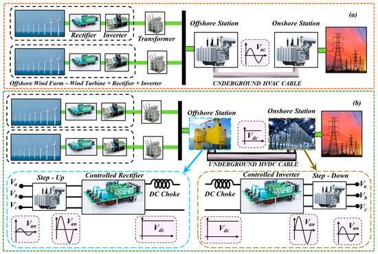 A Comparison Review on Transmission Mode for Onshore Integration of ...