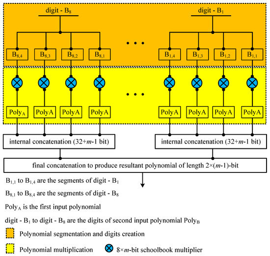 Electronics | Free Full-Text | AREEBA: An Area Efficient Binary Huff-Curve Architecture